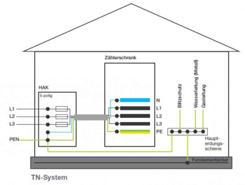 FAQs zu DIN VDE 0100-443/-534/-712
