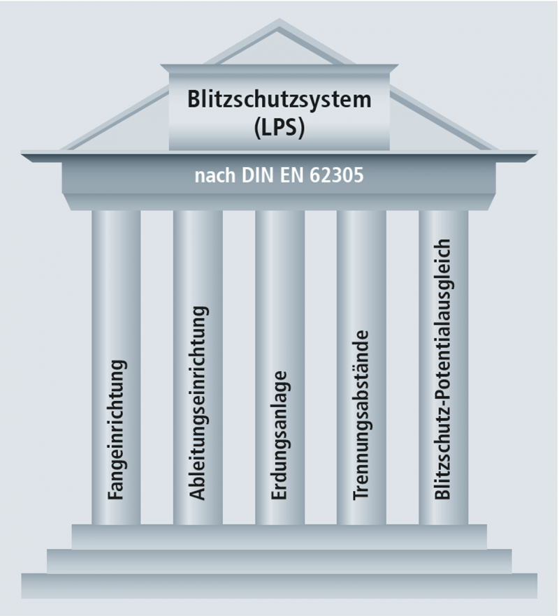 Blitzschutzsysteme